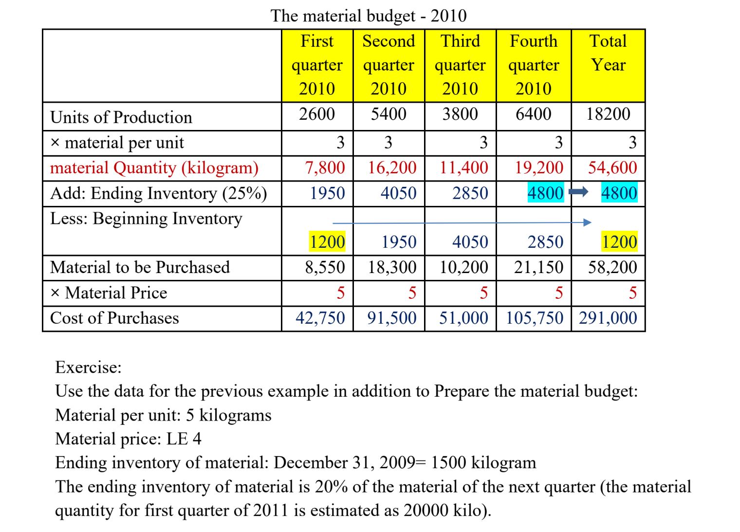 Solved The material budget | Chegg.com