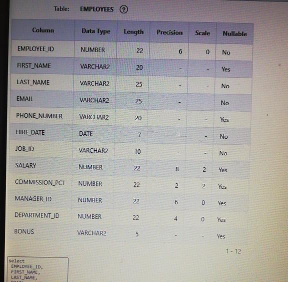 Solved 1)Display all information of the employee whose last | Chegg.com
