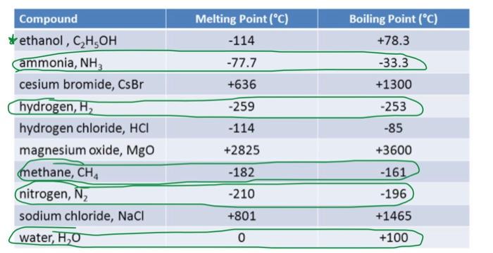 Solved Boiling Point (°C) +78.3 Melting Point (°C) -114 | Chegg.com
