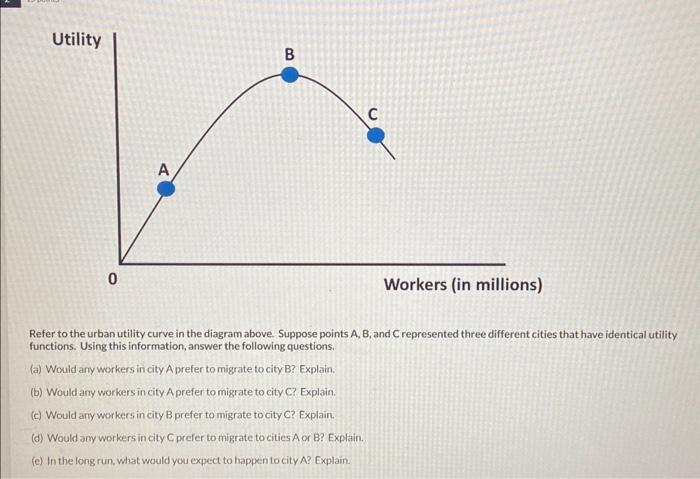 Solved Refer to the urban utility curve in the diagram | Chegg.com