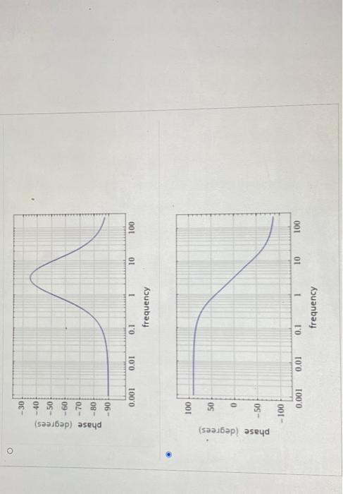 Solved Select the correct Bode plot phase for the network | Chegg.com