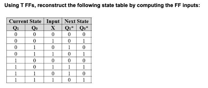 Solved Using T FFs, ﻿reconstruct the following state table | Chegg.com