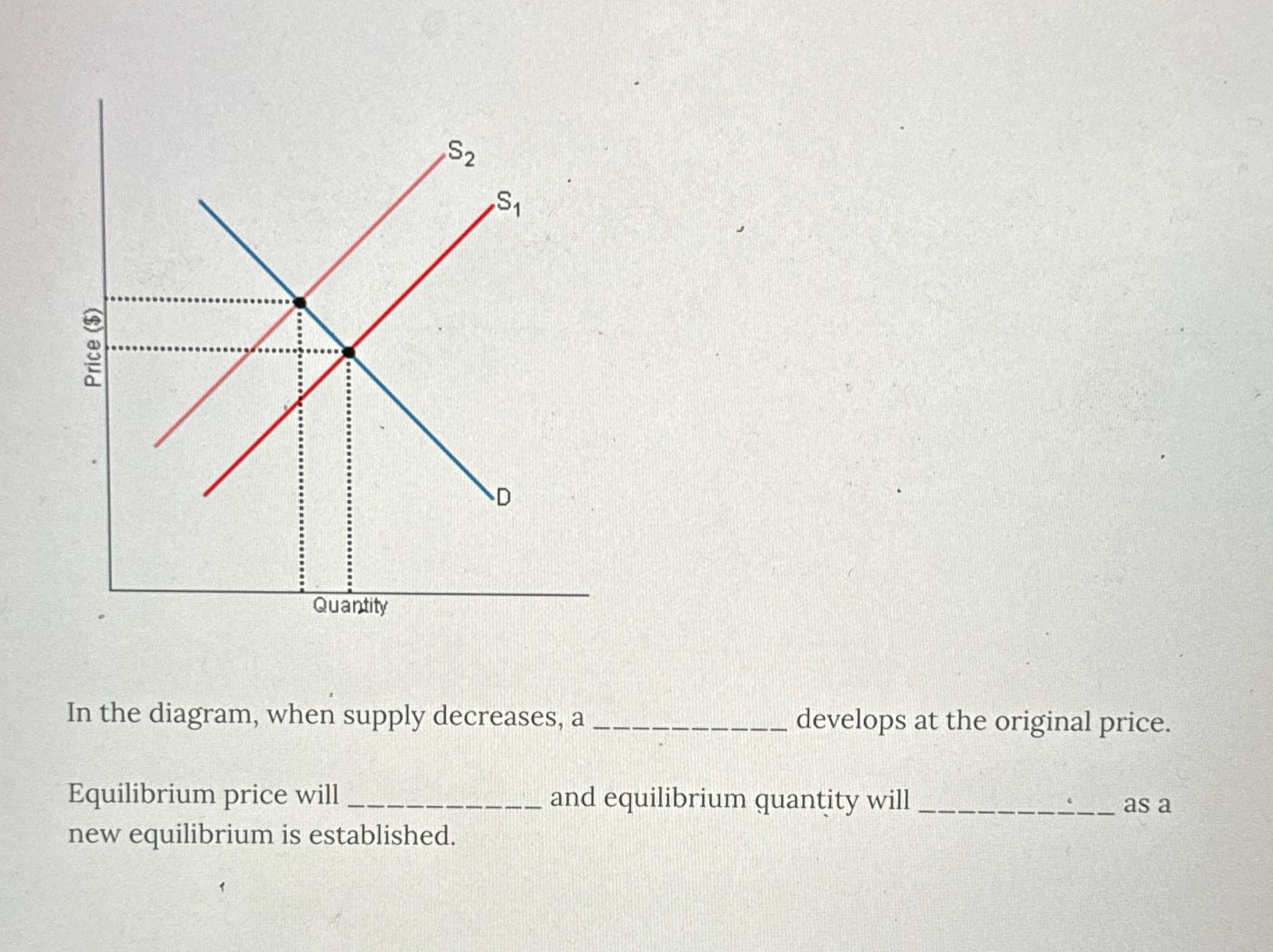Solved In the diagram, when supply decreases, a develops at | Chegg.com