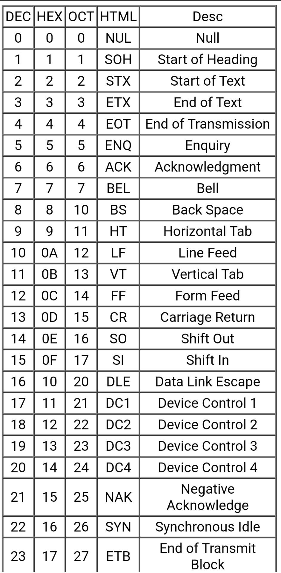 Assignment 04 CSC 3110 Instructions 1. Open the | Chegg.com