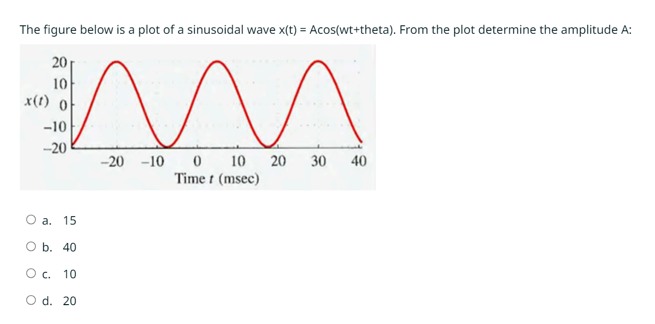 Solved The figure below is a plot of a sinusoidal wave | Chegg.com