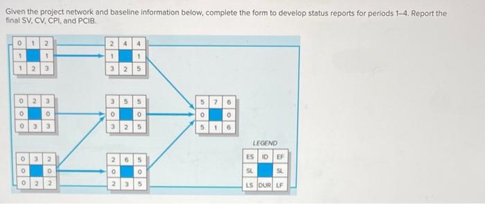 Solved Given the project network and baseline information | Chegg.com