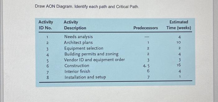 Solved Draw AON Diagram. Identify each path and Critical | Chegg.com