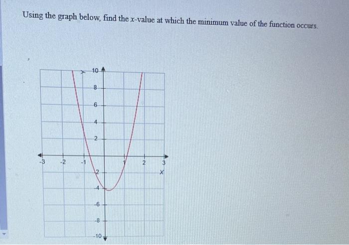Solved Using the graph below, find the x-value at which the | Chegg.com