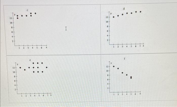 Solved Use the scatter diagrams shown, labeled a through f | Chegg.com