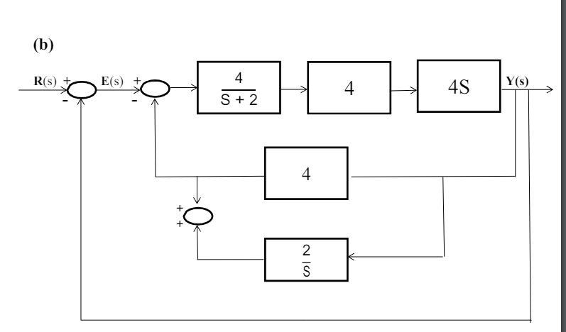 Solved Q2 Find Closed Loop Transfer Functionfind Closed 4188