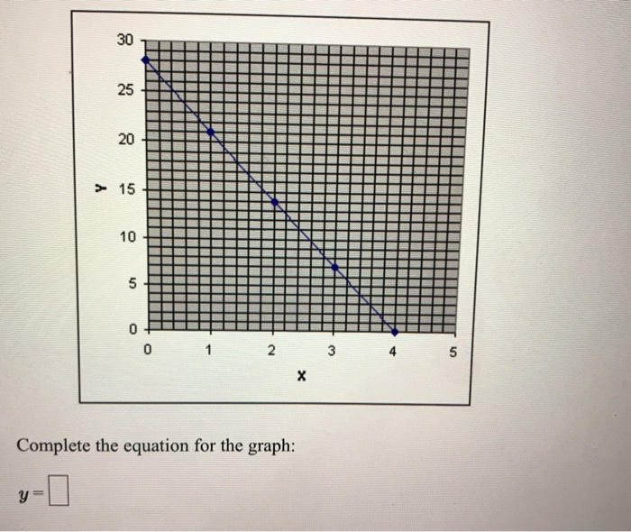 Solved 30 25 20 > 15 10 2 3 4 Complete the equation for the | Chegg.com