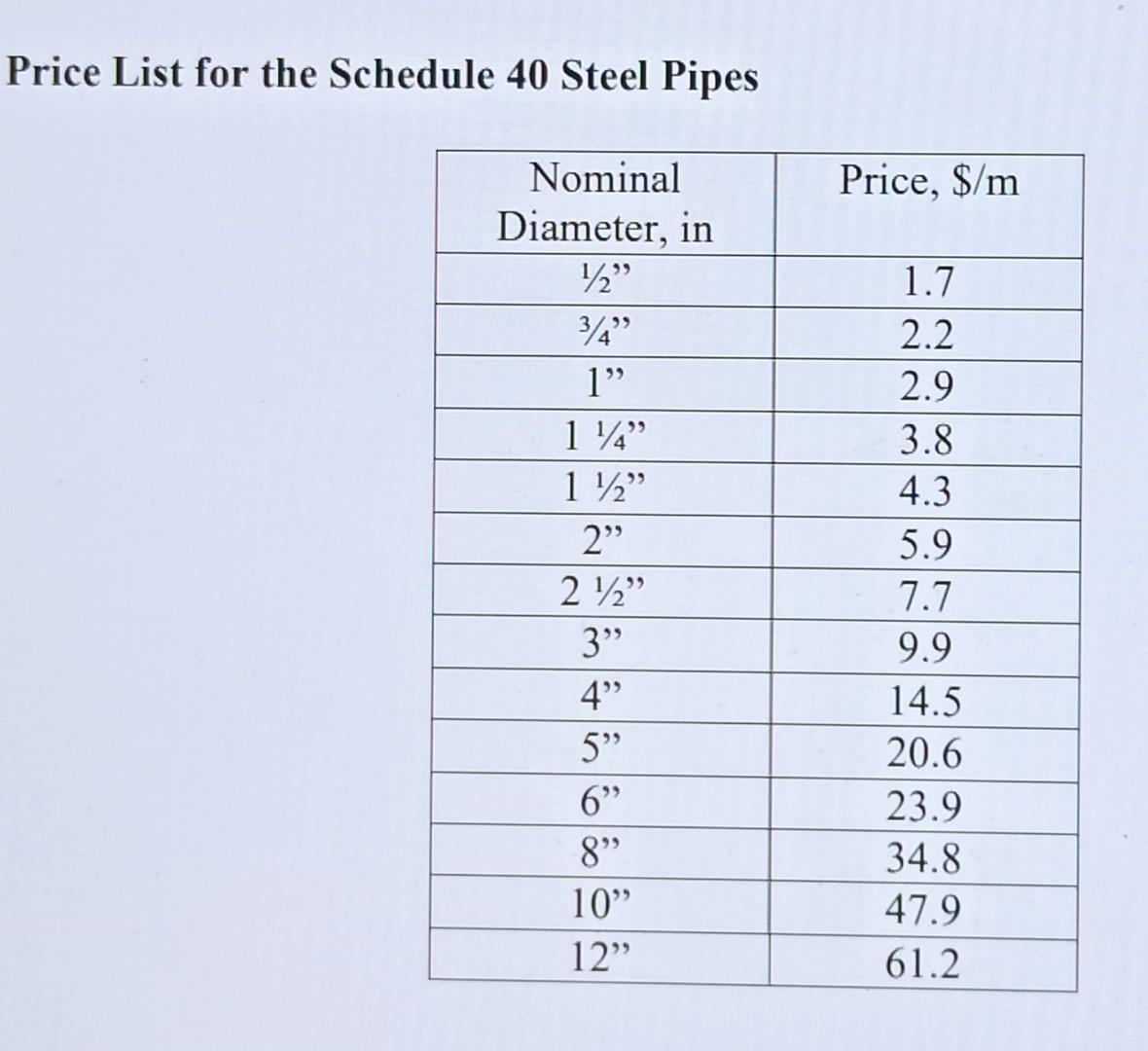 Solved A pipe-line is to be designed to transport 60,000 | Chegg.com