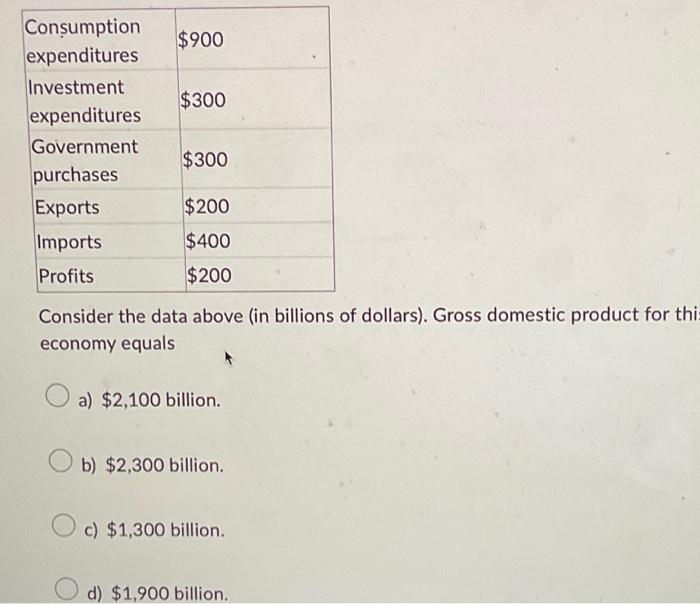 Solved Consider the data above (in billions of dollars). | Chegg.com
