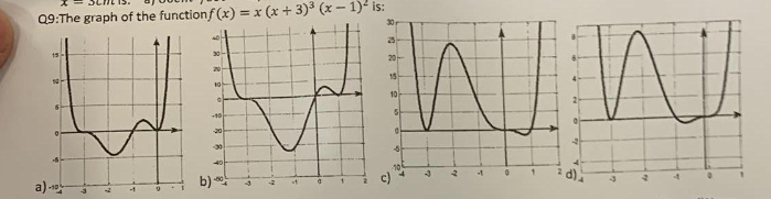 Solved f(x)=x(x+3)3(x−1)2 is:Q13:The graph of the function | Chegg.com