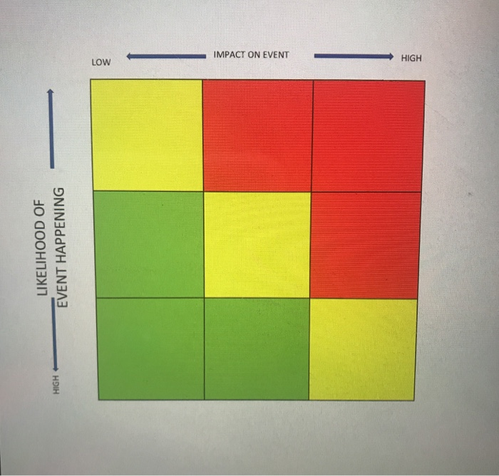 complete this 3x3 risk and impact grid of as many | Chegg.com
