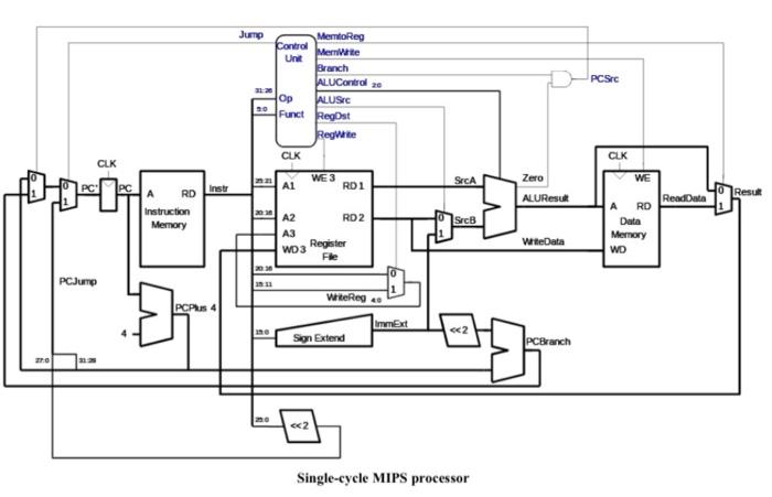 Timescale 1 Ns Ps Module Mips Input Clk Reset