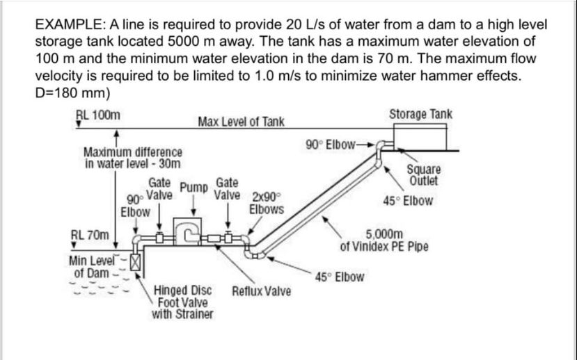 Solved EXAMPLE: A line is required to provide 20Ls ﻿of water | Chegg.com