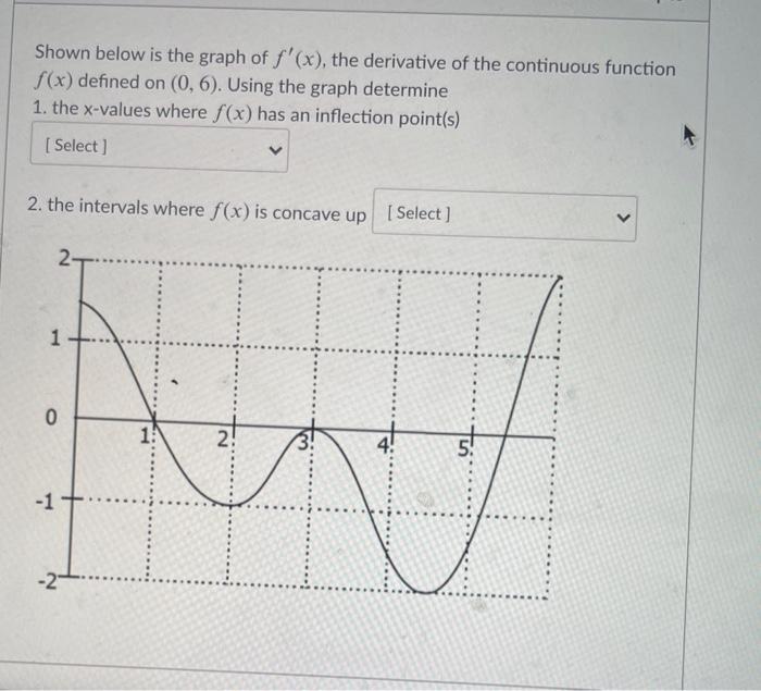 Solved Shown below is the graph of f'(x), the derivative of | Chegg.com