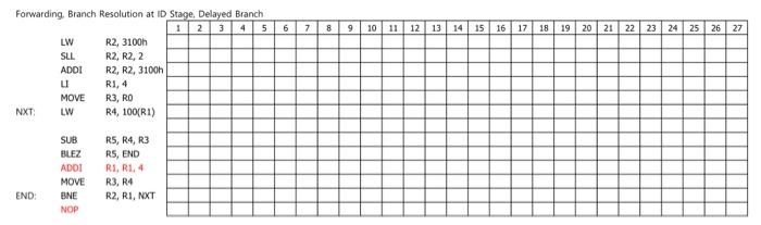 Forwarding. Branch Resolution at ID Stage, Delayed | Chegg.com