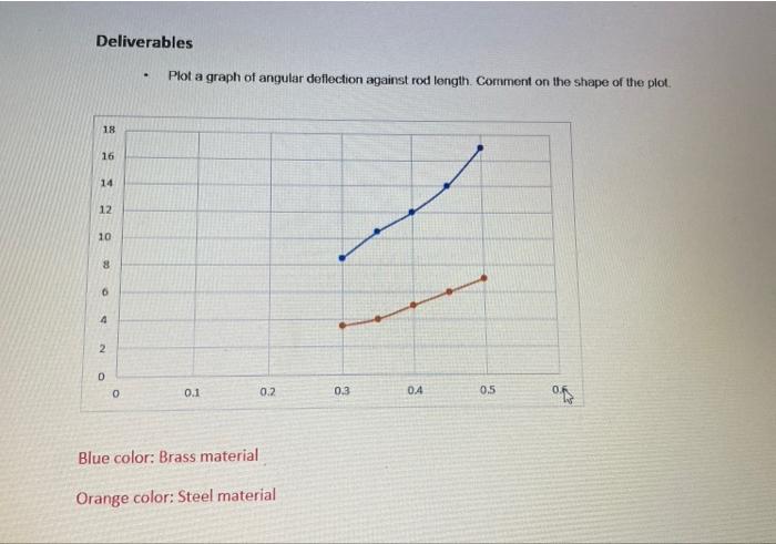 Solved Plot A Graph Of Angular Deflection Against Rod 5252