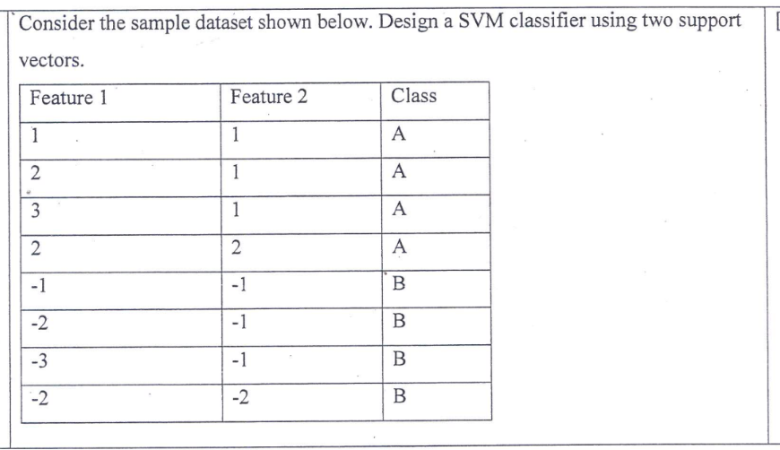 Solved Consider the sample dataset shown below. Design a SVM | Chegg.com Solved Consider the sample dataset shown below. Design a SVM | Chegg.com