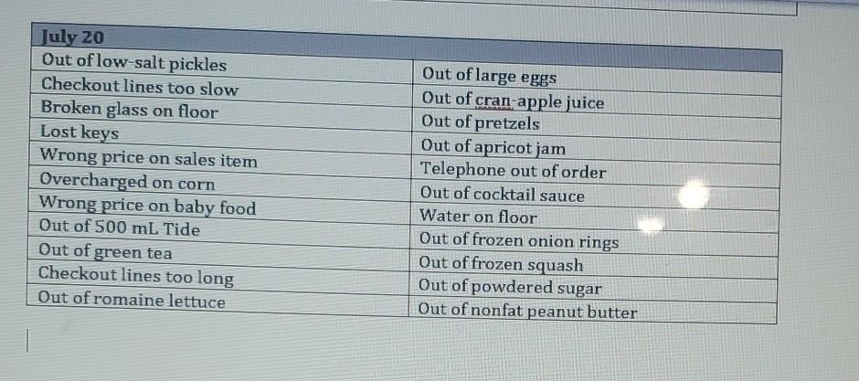Solved Tip Top Markets is a regional chain of supermarkets. | Chegg.com