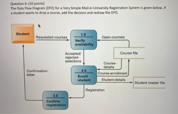 Solved Question 6: (10 points) The Data Flow Diagram (DFD) | Chegg.com