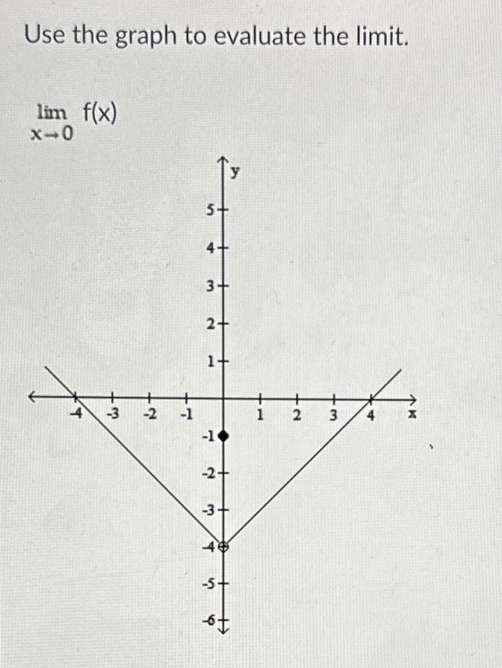 Solved Use the graph to evaluate the limit.limx→0f(x) | Chegg.com
