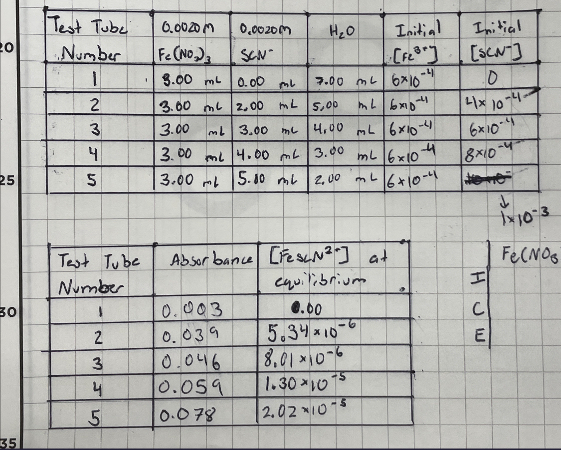 Solved Make a RICE table for each test tube number using the | Chegg.com