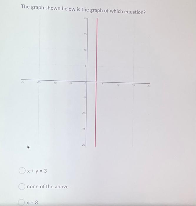 Solved The graph shown below is the graph of which equation? | Chegg.com