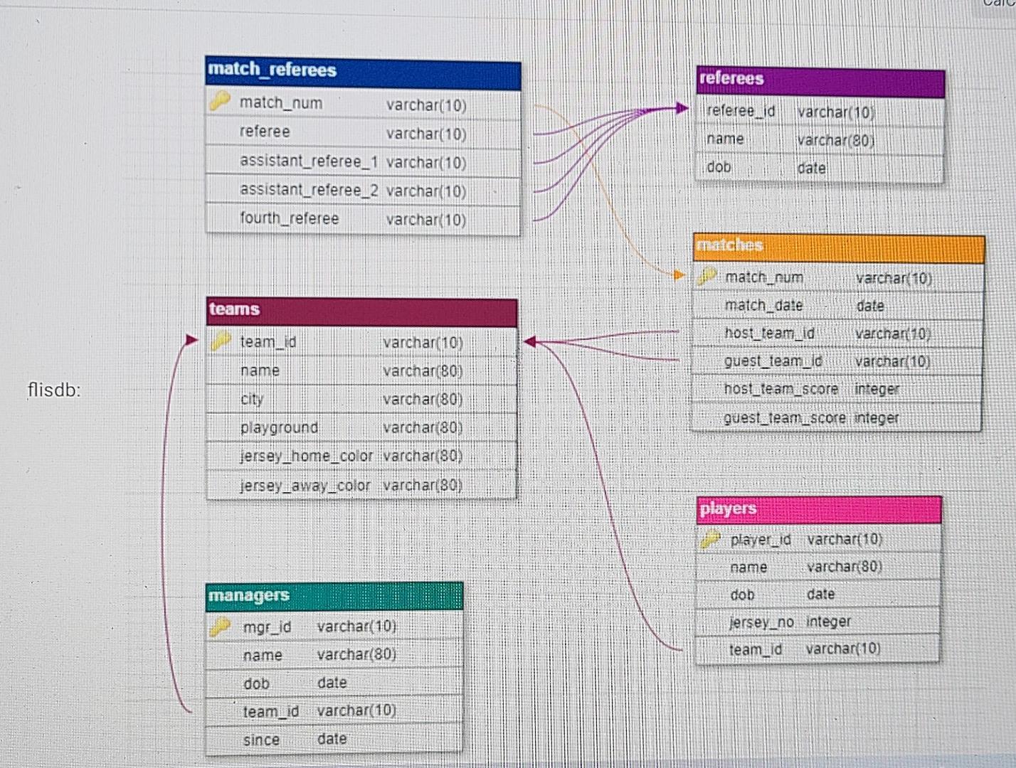 Solved Problem Statement: Q002flisdb: Write an SQL statement | Chegg.com