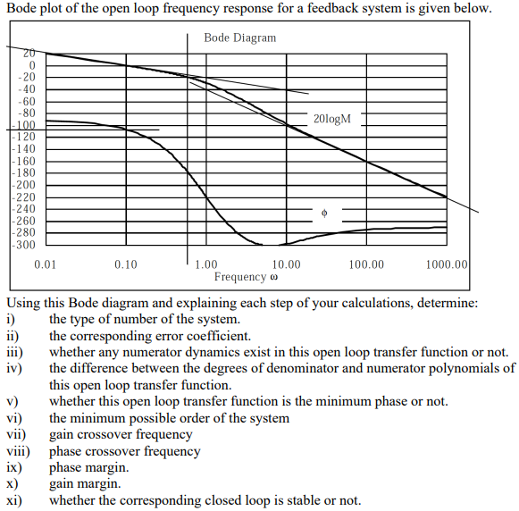 Solved Bode plot of the open loop frequency response for a | Chegg.com