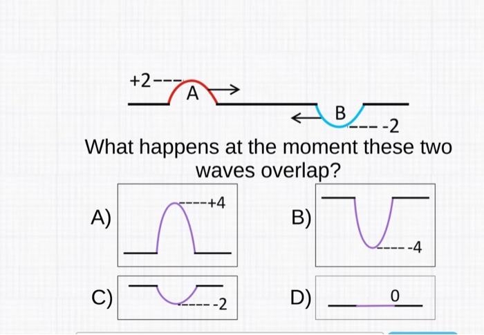 Solved What happens at the moment these two waves overlap? | Chegg.com