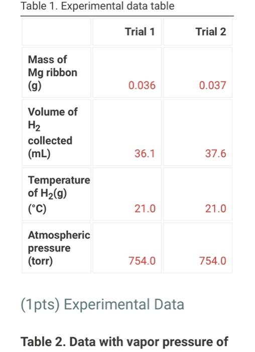 (1pts) Experimental Data Table 2. Data with vapor | Chegg.com