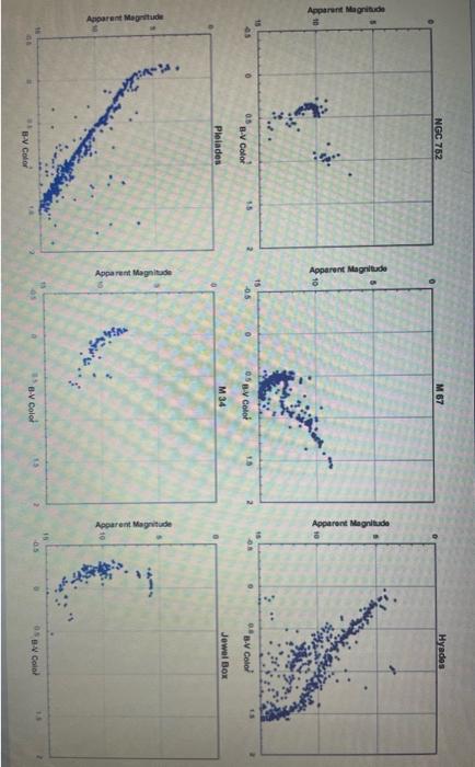 Solved For each cluster HR Diagram bellow, please identify | Chegg.com