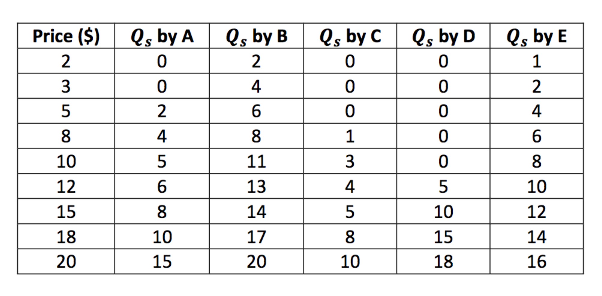Solved !You are given the following table showing the | Chegg.com