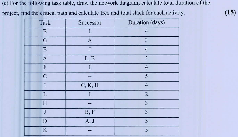 Solved For the following task table, draw the network | Chegg.com