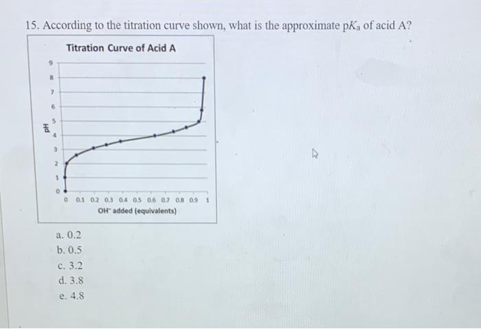 Solved 15. According to the titration curve shown, what is | Chegg.com