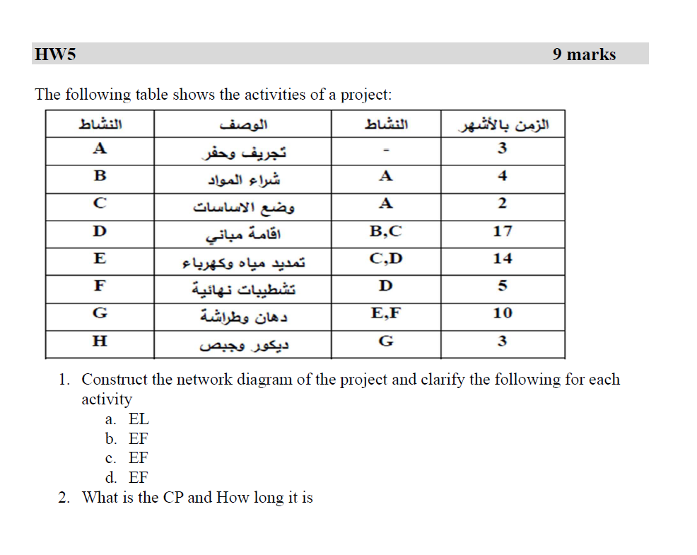 Solved 1. ﻿Construct the network diagram of the project and | Chegg.com