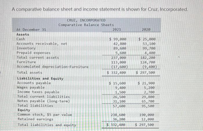 Solved A comparative balance sheet and income statement is | Chegg.com