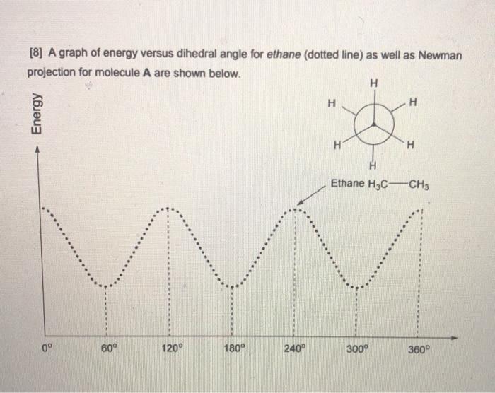 Solved [8] A graph of energy versus dihedral angle for | Chegg.com