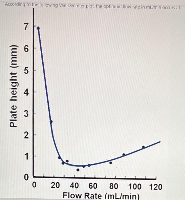 Solved According to the following Van Deemter plot, the | Chegg.com
