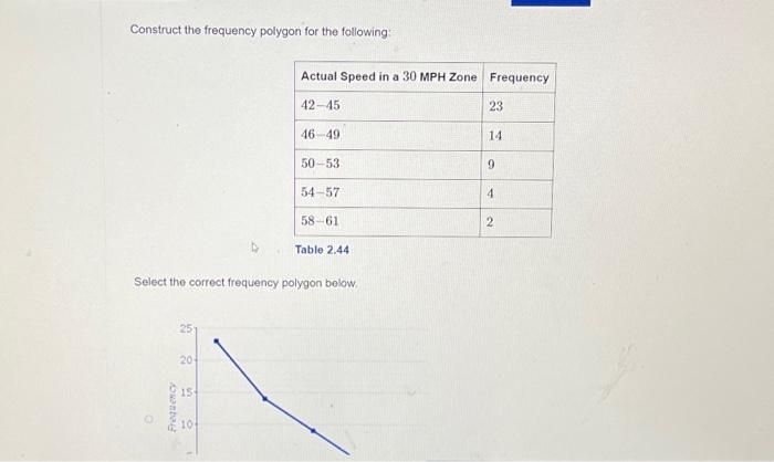 Solved Construct the frequency polygon for the following: O | Chegg.com