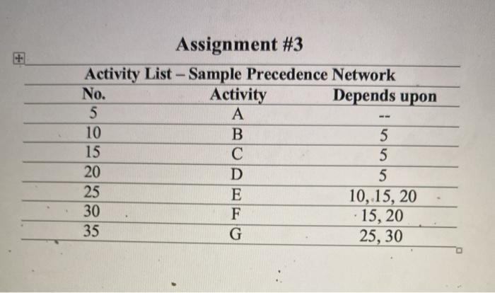 Solved 1. Please construct the precedence diagram and submit | Chegg.com