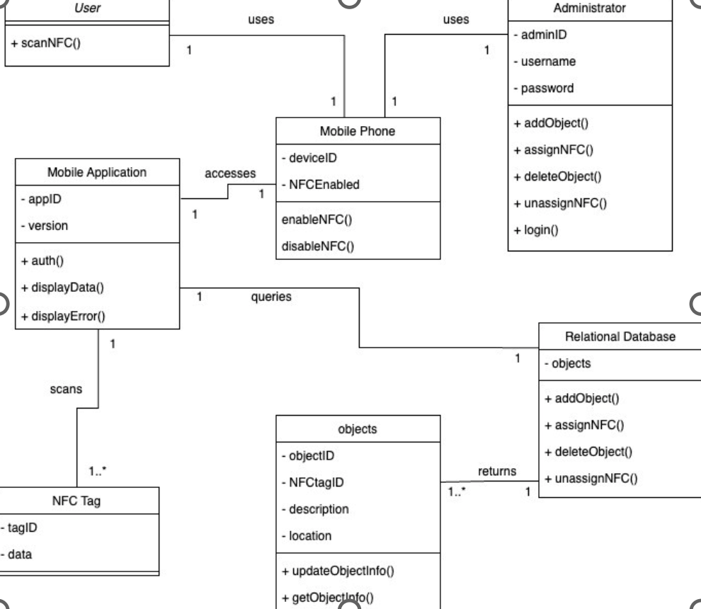 Solved Use the following activity diagram to create a State | Chegg.com