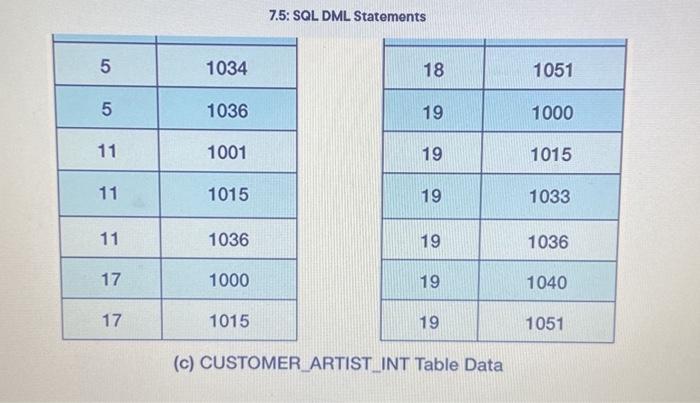 Solved Sample Uata for the VKG Uatabase7.5: SQL DML | Chegg.com