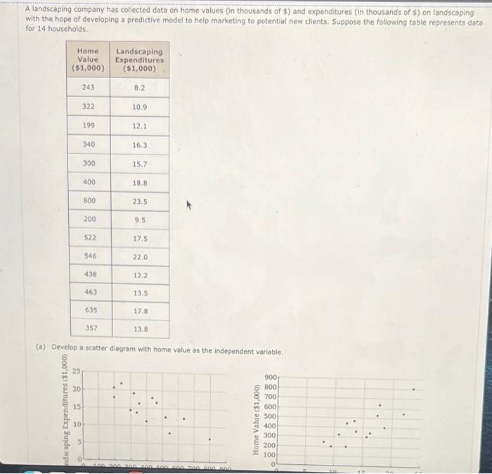 Solved A landscaping company has collected data on home | Chegg.com