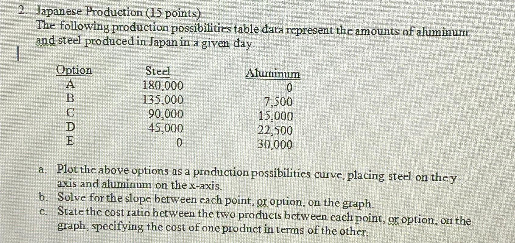 Solved Japanese Production (15 ﻿points)The following | Chegg.com