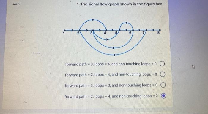 Solved 24 5 5 The signal flow graph shown in the figure has | Chegg.com