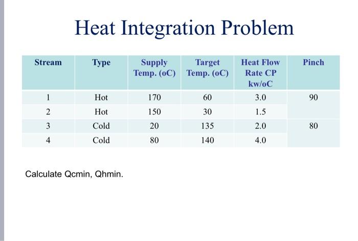 Solved Heat Integration Problem Calculate Qcmin, Qhmin. | Chegg.com